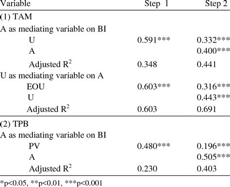 Results Of Hierarchical Regression Analyses Of Tam And Tpb Download Table