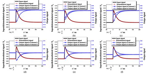 Figure 3 From An Improved Two Wavelength Phase Demodulation Method For Nanosecond Pulsed Electro