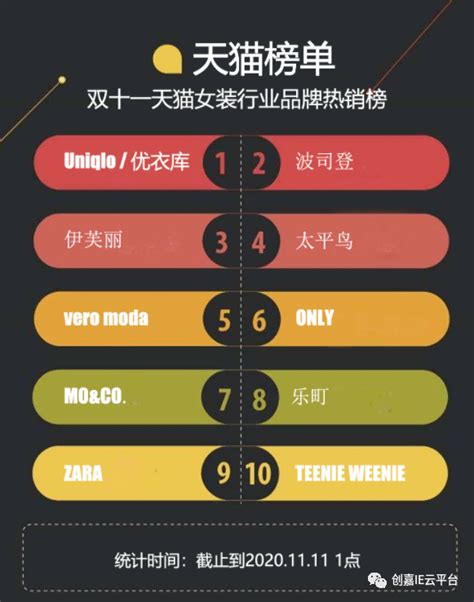 2020年天猫“双十一”服饰品牌战绩榜突破