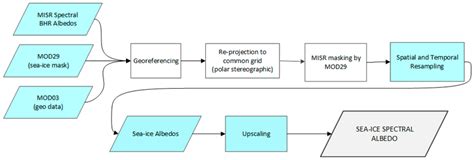 Qa4ecv Sea Ice Albedo Product Top Level Traceability Chain Misr Download Scientific Diagram