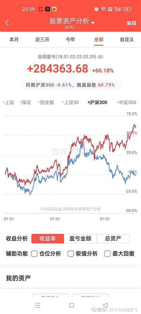 2023 03 29持股 经历即是财富尽管频频出错收益还算不难看做股票为什么这么难因为得一直不断反复思考反复学习反复实践割肉创业