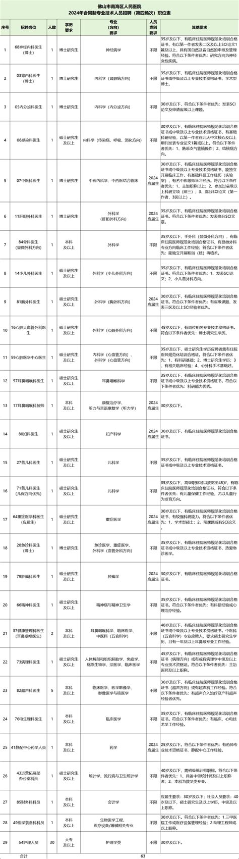 【南海招聘】多科室招人！佛山市南海区人民医院招聘工作岗位兼职