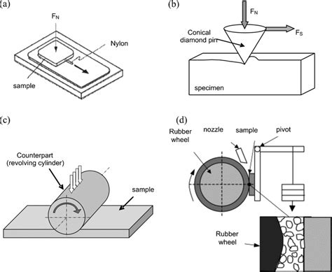 Schematic Of Friction And Wear Tests A Cof Sliding Test B Cof Download Scientific Diagram