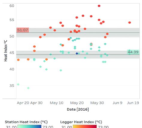 mean heat indices hi with 95 confidence intervals as measured by
