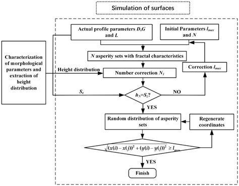 Simplified Calculation Model For Contact Resistance Based On Fractal