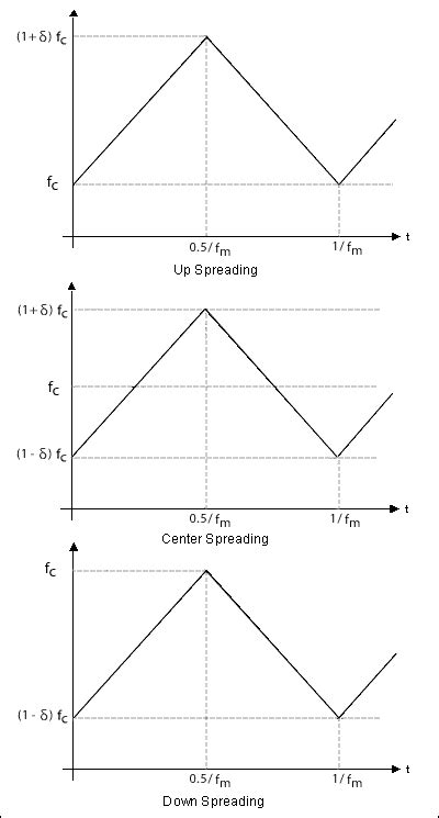 Clock Generation With Spread Spectrum Analog Devices