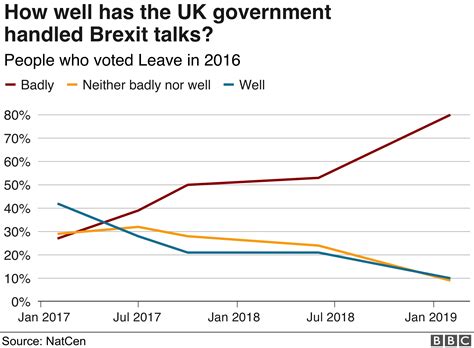 What Do Voters Make Of Brexit Now Bbc News