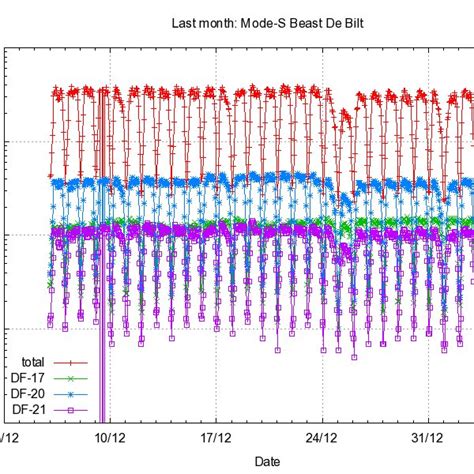 Comparison Of Mode S Ehs And Ads B Ehs Temperature Observations Download Scientific Diagram