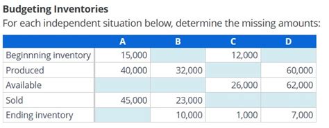 Solved Budgeting Inventoriesfor Each Independent Situation