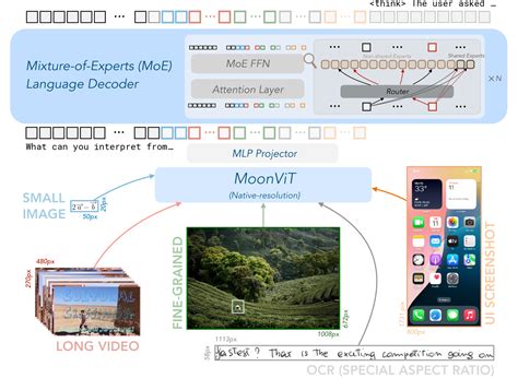 论文笔记——kimi Vl：具有增强推理能力的有效开源视觉语言模型kimi Vl A3b Thinking Csdn博客