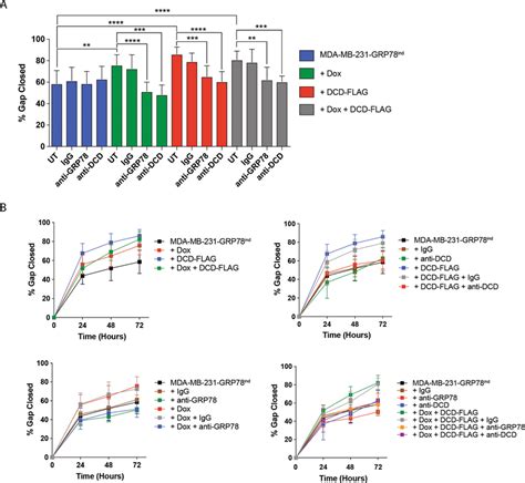 Cell Surface Grp78 And Dcd Are Functionally Linked To Regulate Cancer