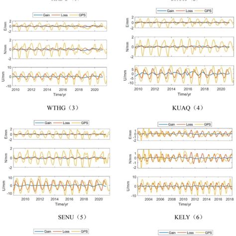 The Seasonal Displacement Time Series Caused By The Mass Gain Sf Download Scientific Diagram