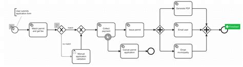 Restriction Handling For Connections In Bpmn 20 Aris Bpm Community How
