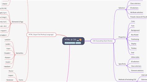 Html And Css Mind Map
