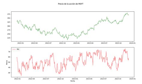 Implementando Estrategias De Trading Algorítmico Con Python Una Guía Paso A Paso Técnicas De