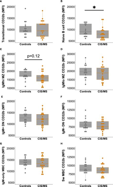 Cd32b Expression On B Cell Subsets From Males And Females With Cis Or