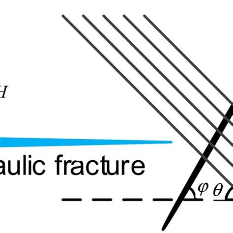 Model Of Hydraulic Fracture Meeting Bedding Plane And Natural Fracture Download Scientific