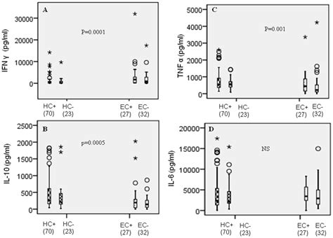 Comparison Of Cf Induced Cytokine Responses In Mtb Exposed Hc And