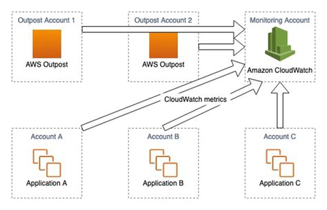 Monitoring Shared Aws Outposts Rack Capacity Aws Compute Blog