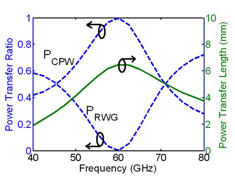 5 Maximum Power Transfer Ratio And Length Of Cpw And Rwg Modes Versus Download Scientific