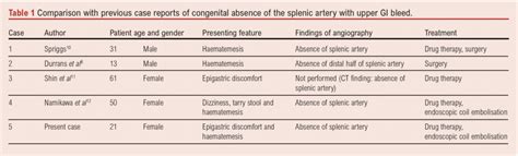 Congenital Absence Of Splenic Artery A Rare Cause Of Upper Gastrointestinal Bleed Journal Of