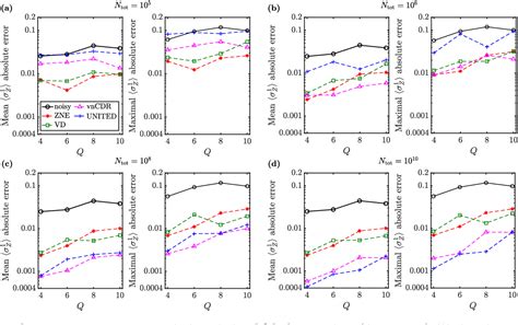 Figure From Unifying And Benchmarking State Of The Art Quantum Error