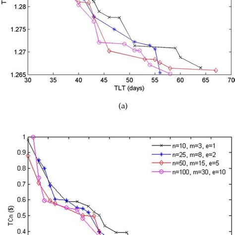 Pareto Fronts A And Pareto Normalized Fronts B With Different Download Scientific Diagram