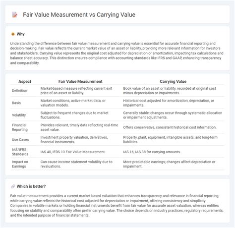 Fair Value Measurement Vs Carrying Value In Accounting