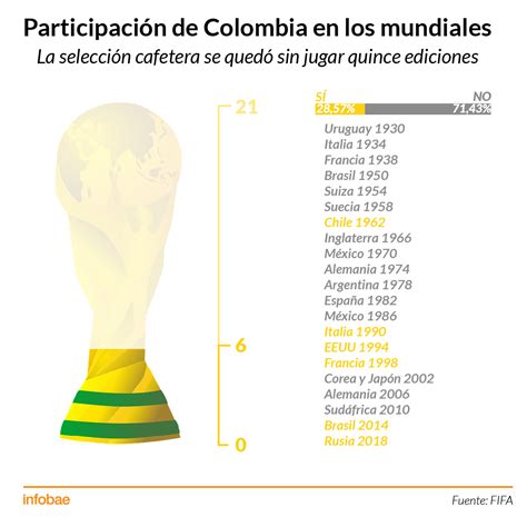 La Historia De Colombia En Los Mundiales En Cinco Gráficos Infobae