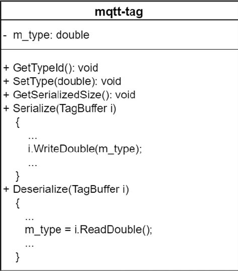 figure 1 from development and evaluation of a publish subscribe iot data sharing model with