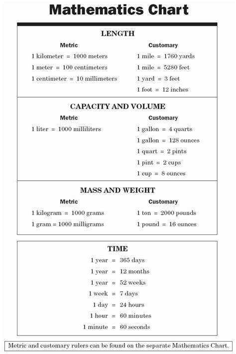 Measuring Chart For Math Lovely 7th Grade Math Chart Math Formula