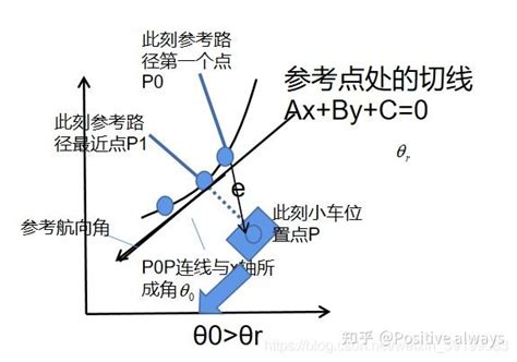 Coursera Self Driving Car Part1 Final Project——自动驾驶轨迹跟踪之stanley算法推导及