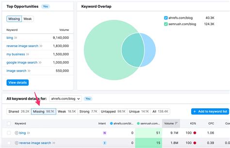 The Complete Keyword Research Checklist For Seo