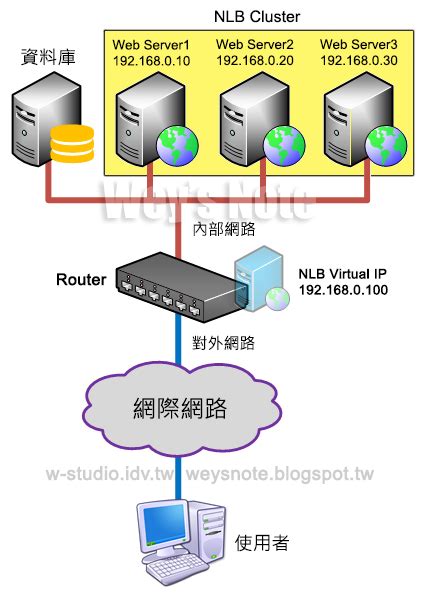 Weys Note Network Load Balancing Nlb網路負載平衡