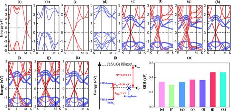 The Band Structures Of A Graphene B Ptse2 Monolayer C 3 × 3