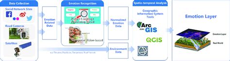 the conceptual framework of geographic information system gis based
