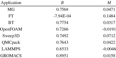 The Bursty Parameter And Memory Coefficient On Tianhe 2 Download Scientific Diagram