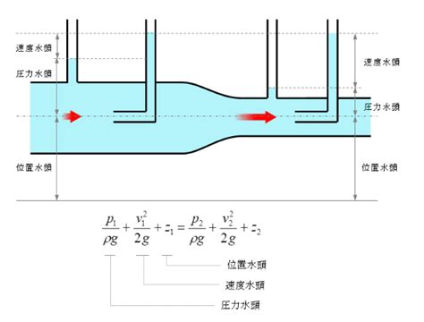 ベルヌーイの定理