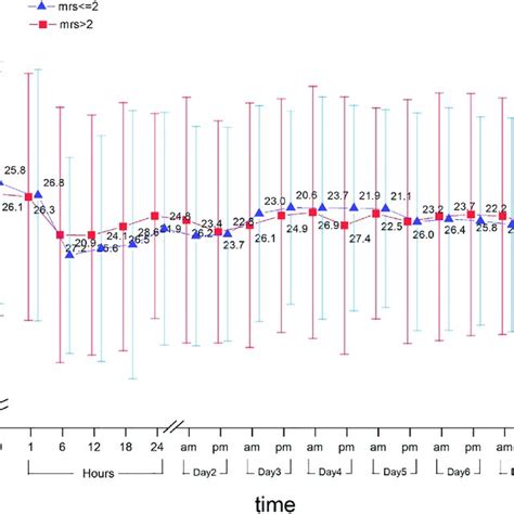 Within Group Mean Systolic Blood Pressure And Standard Deviation Of