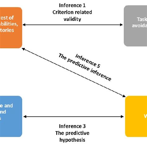 validity inferences in personnel selection binning and barrett 1989