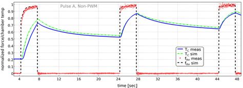 Comparison Of Simulated Vs Measured Temperatures And Forces Download