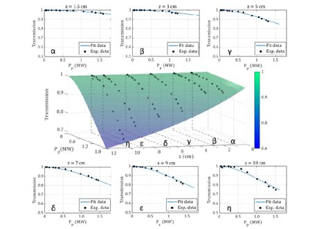 Femtosecond Nonlinear Losses In Multimode Optical Fibers Nonlinear
