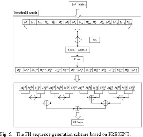 figure 1 from achieving secure communication assisted by physical layer