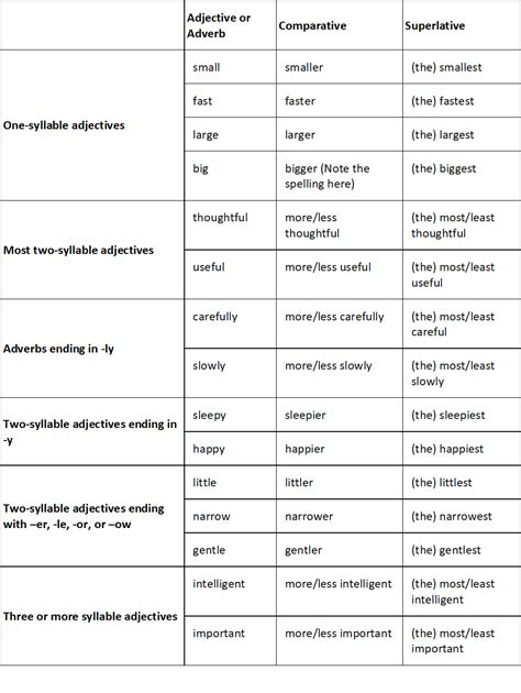 Adjective And Adverb Comparative Structures Verbal For Gmat Pdf Download