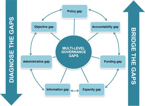 Oecd Multi Level Governance Framework Oecd 2015b Download