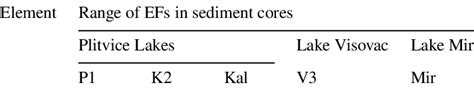 Ranges Of Enrichment Factors EF In Sediment Cores P1 K2 Kal V3