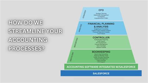 Augeō On Linkedin Expert Integrations For Salesforce Platform Accounting