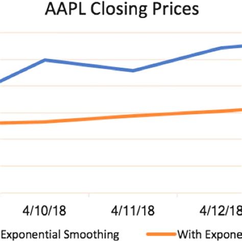 Apple Stock Closing Prices With And Without Exponential Smoothing