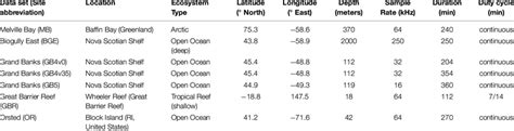 Soundscape Code Dataset Descriptions And Data Collection Parameters