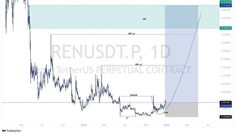 تحلیل رِن ارزدیجیتال